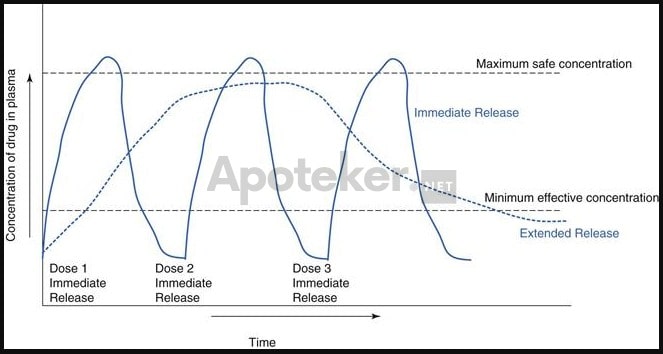 Teknik Memperpanjang Sediaan Lepas Lambat
